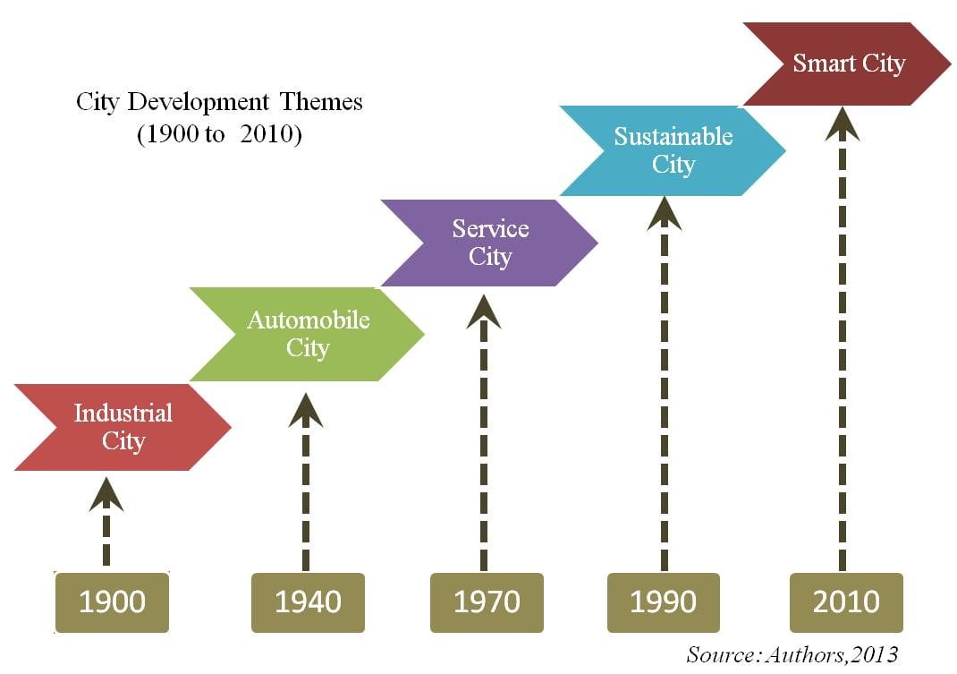 Smart City- for sustainable urban development – Resilient Leadership ...